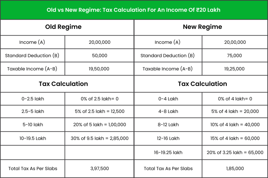Choosing Between Old vs New Tax Regime FY 2025-26